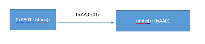 使用htons和ntohs进行字节序转换的理解_htons什么意思-CSDN博客