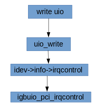 以 ixgbe pmd 驱动为例研究 dpdk pmd 驱动中注册中断回调函数并使能中断的过程_ixgbe 0000:06:00.0: the eeprom checksum is not ...