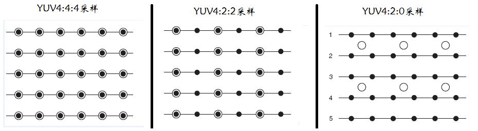 详解YUV数据格式（YUV444,YUV422,YUV420,YV12,YU12,NV12,NV21）-CSDN博客