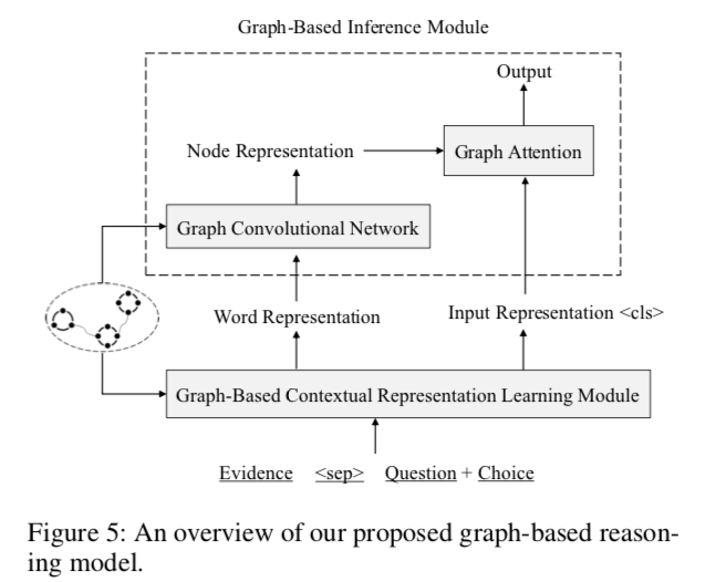 笔记 Graph-Based Reasoning over Heterogeneous External Knowledge for Commonsense Question ...