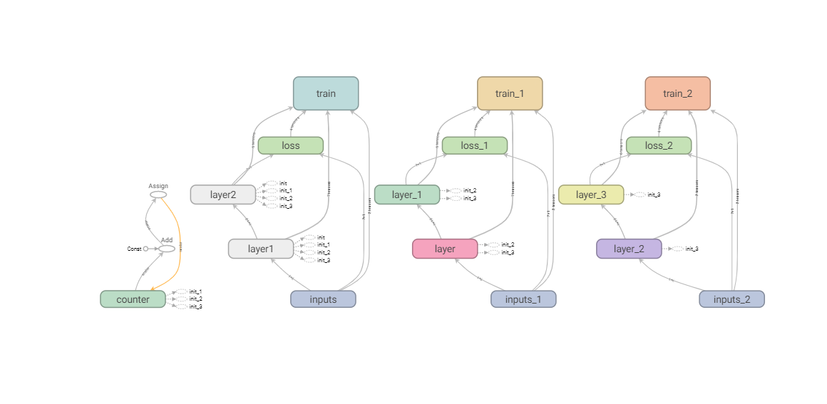 merged = tf.summary.merge_all()引起的出错：You must feed a value for placeholder tensor ‘input/y-input ...