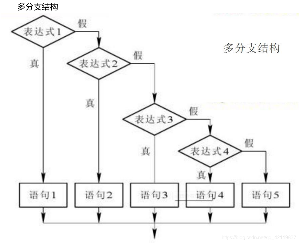 2020 10 13 Day 5 流程控制语句 Csdn博客