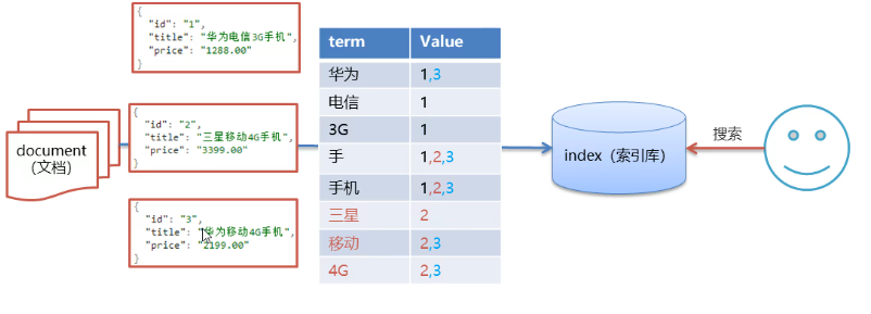 Elasticsearch 灰信网（软件开发博客聚合） 