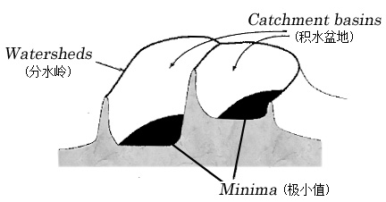 [Reproduced] OpenCV-Python series of image segmentation and Watershed ...