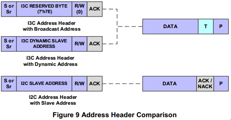 4、I3C协议详解-CSDN博客