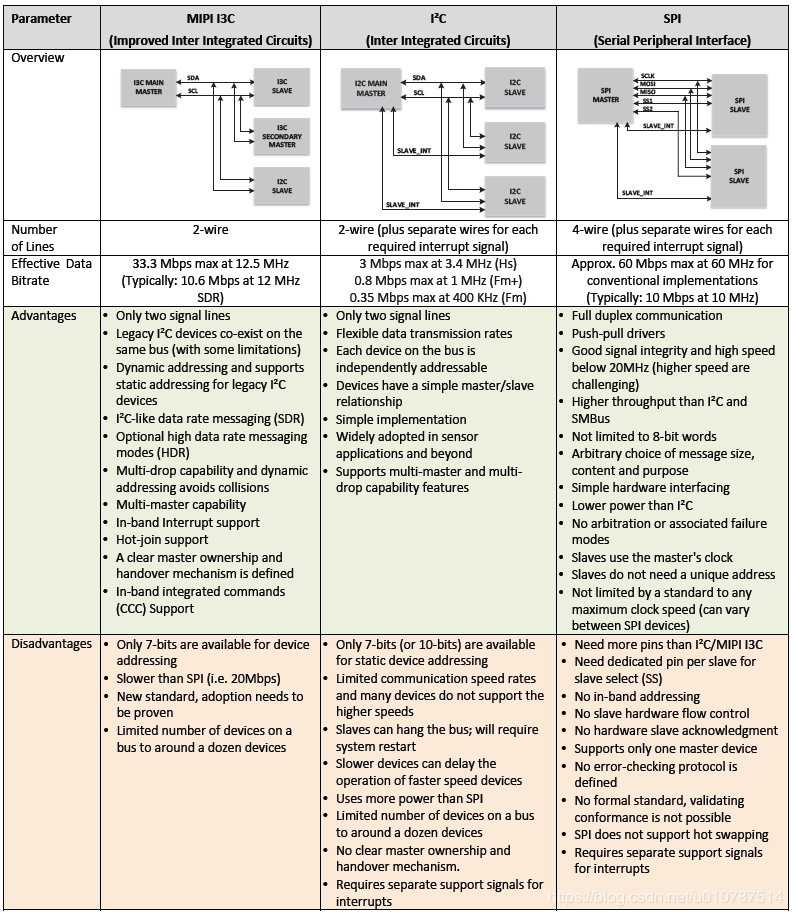 4、I3C协议详解-CSDN博客