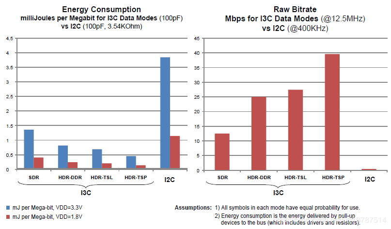 4、I3C协议详解-CSDN博客