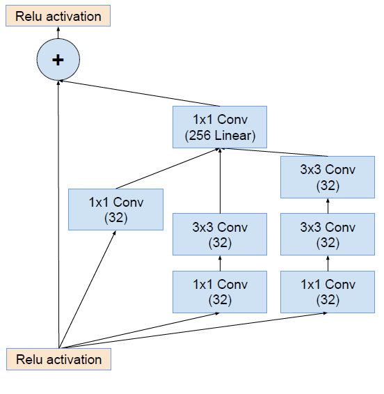 GoogleNet 网络结构_googlenet网络结构图-CSDN博客