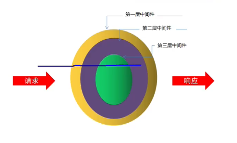 Koa2 初始 洋葱模型指向顺序中间件 Koa2与express的关系简单示例_实际开发中koa2中间件怎么排序-CSDN博客