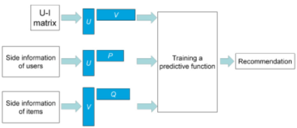 论文阅读笔记：Relational Learning via Collective Matrix Factorization-CSDN博客