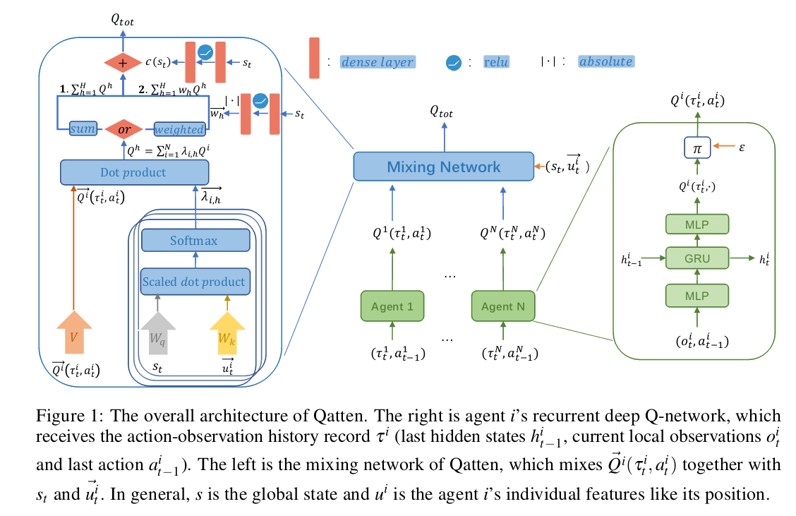 阅读Qatten：A General Framework for Cooperative Multiagent Reinforcement Learning_qatten: a general ...