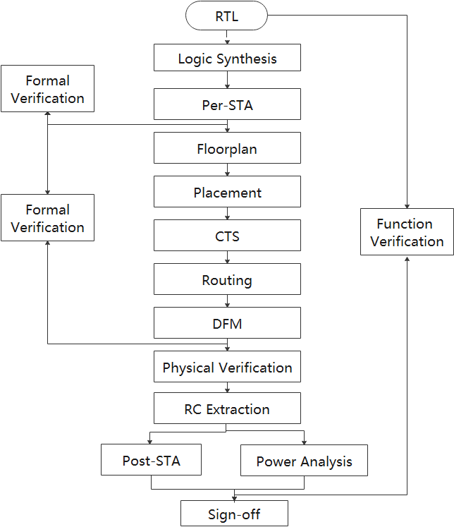 芯片开发流程_芯片runtime开发流程 umd-CSDN博客