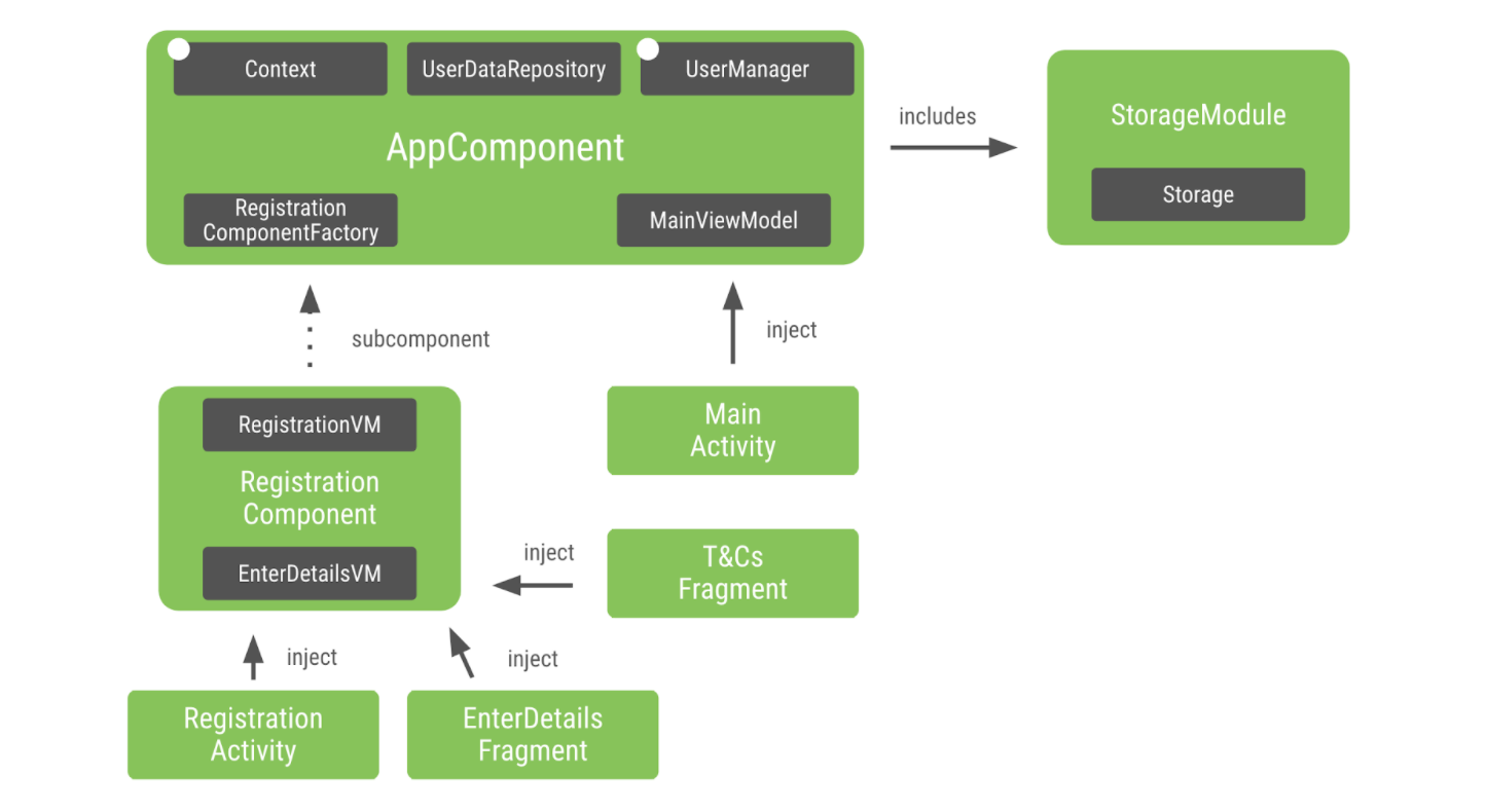 Android开源框架之Dagger快速入门_android dagger-CSDN博客