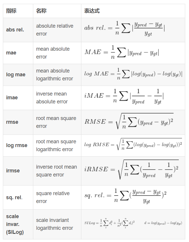 单目深度估计指标：SILog, SqRel, AbsRel, RMSE, RMSE（log）-CSDN博客