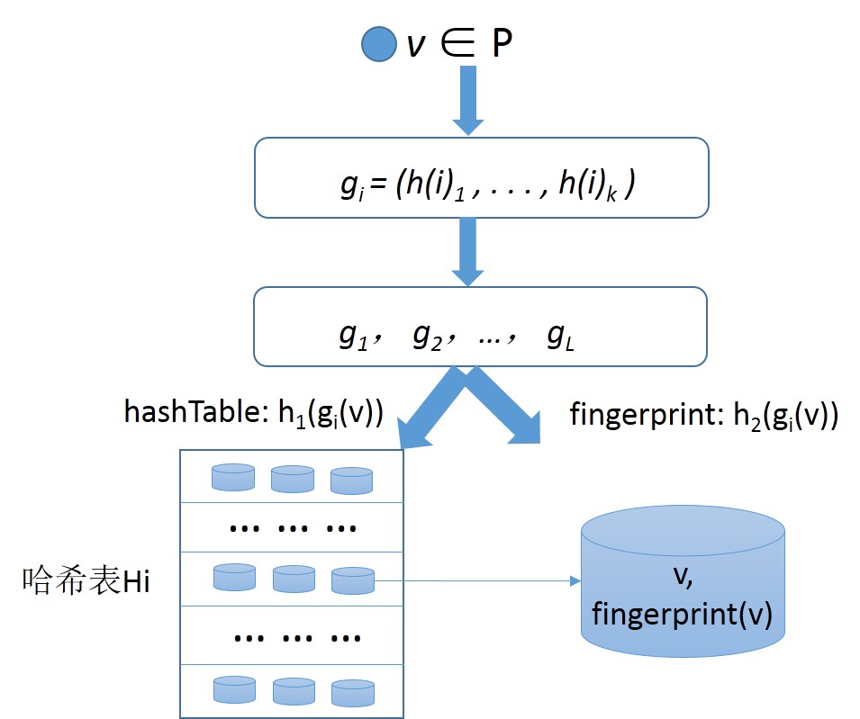 LSH系列3：p-stable LSH&E2LSH——原理介绍-CSDN博客