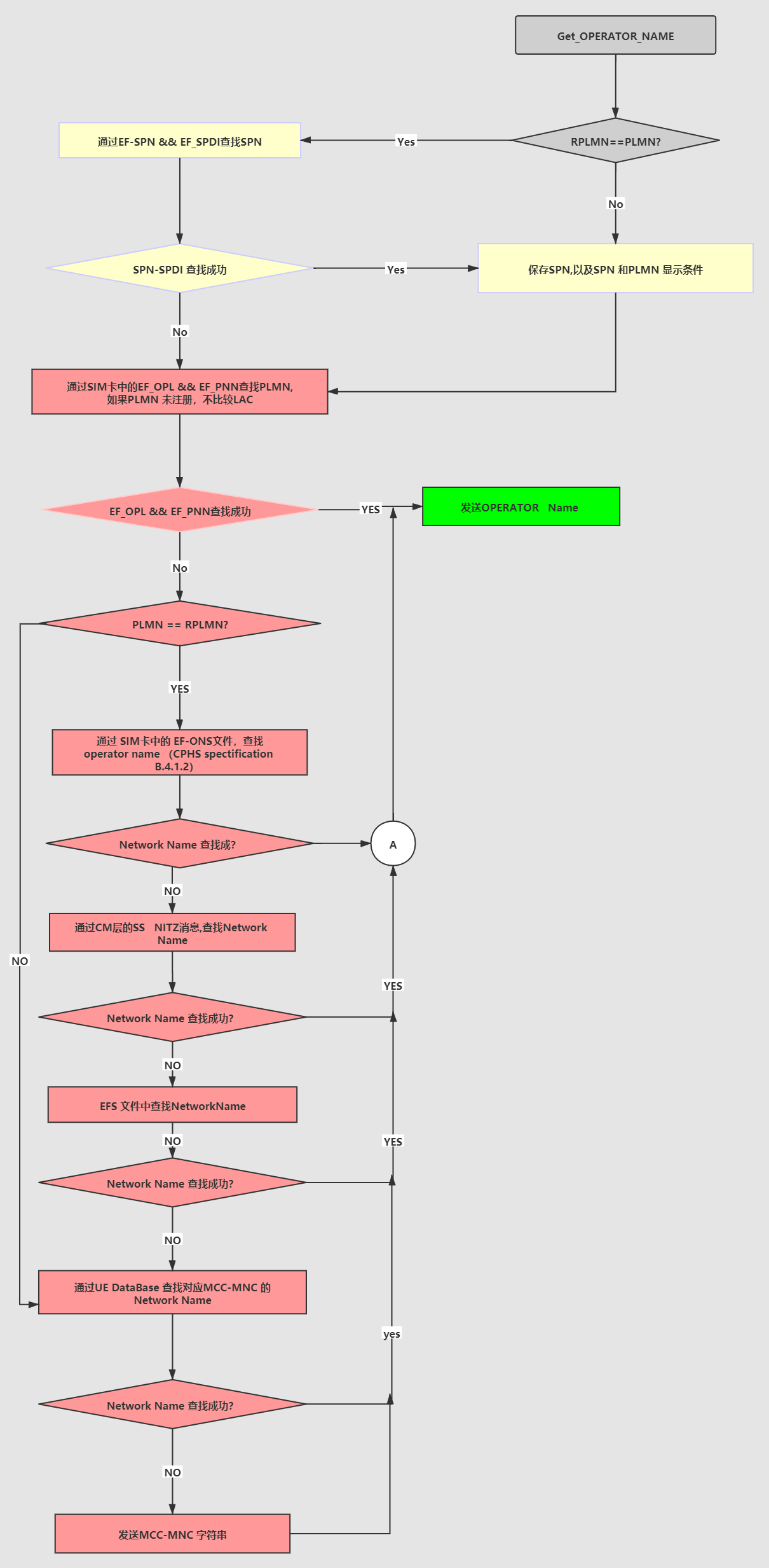 PLMN SPN运营商名称显示来源_plmn和spn-CSDN博客