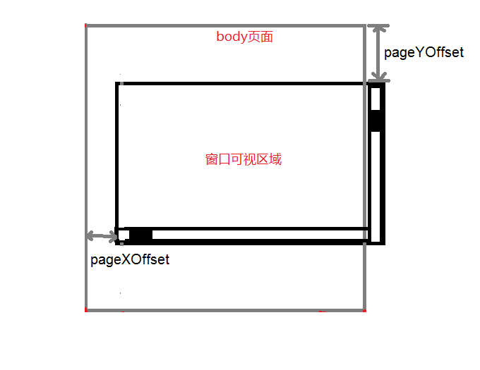 javascript中常用坐标属性_js 坐标读写属性-CSDN博客