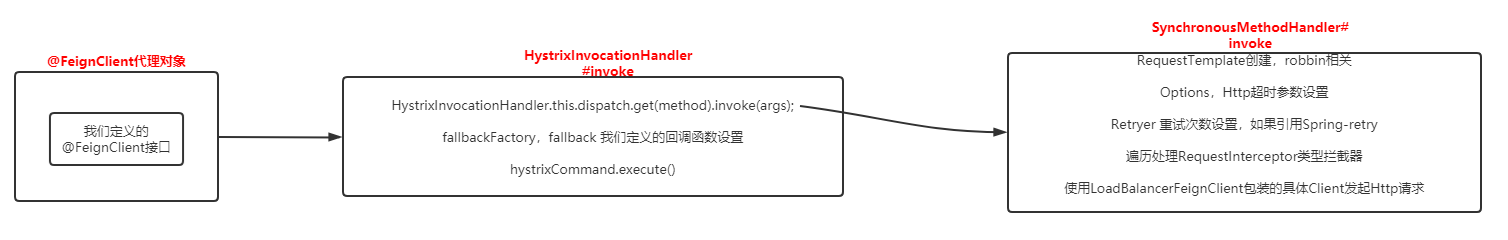 Spring Cloud Feign源码(三) - FeignClientFactoryBean - @FeignClient的代理创建和调用过程-CSDN博客