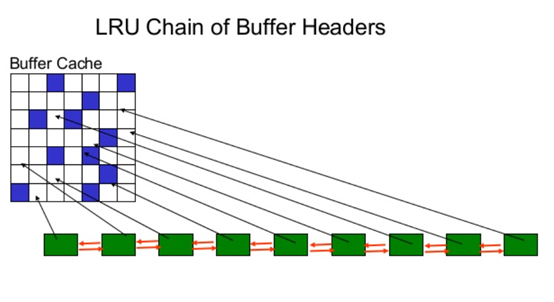 Oracle等待事件（二）—— free buffer wait 常见原因及对应解决方法_oracle free buffer wait-CSDN博客