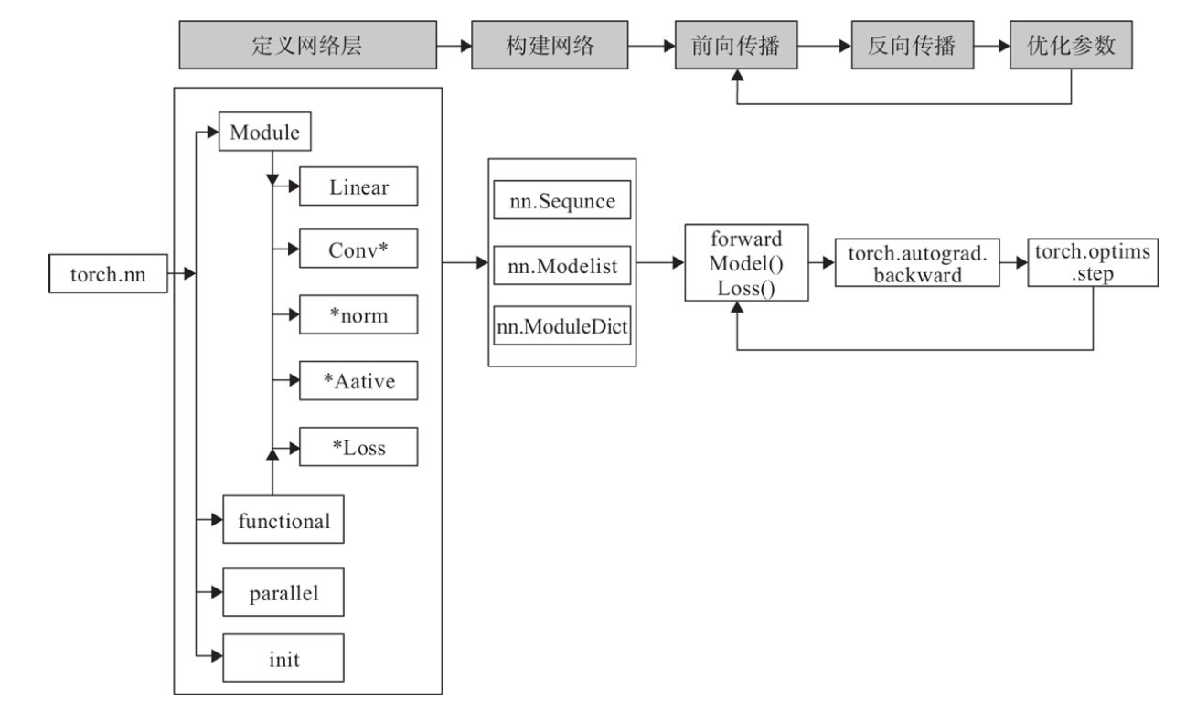 pytorch搭建并训练模型的套路_pytorch中nn工具箱的结构示意图-CSDN博客