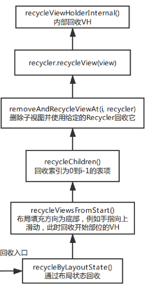 Android高级UI之RecyclerView回收复用机制以及自定义LayoutManager_android 自定义recycler layoutmanager每次都需 ...