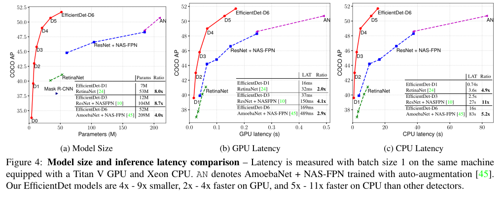 EfficientDet:可扩展的高效目标检测_efficientdet-d0-CSDN博客