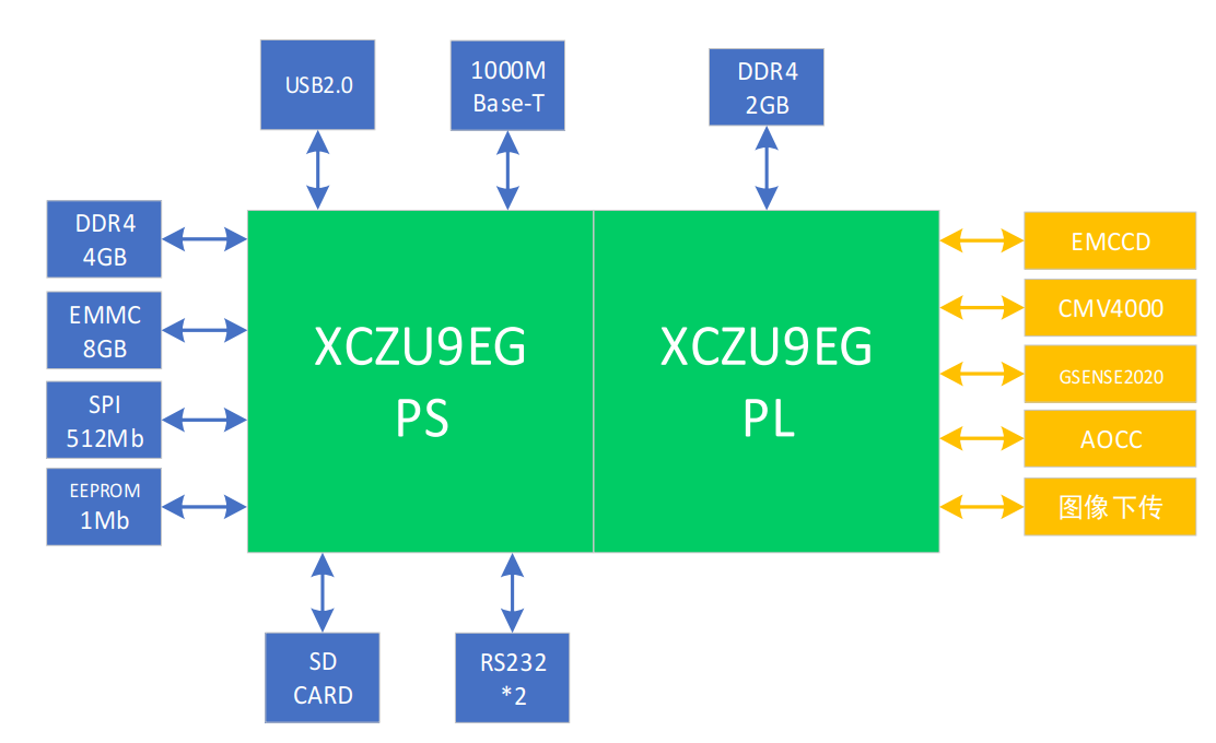 实现了EMCCD和CMV4000摄像头的图像处理板卡_cmv4000开发-CSDN博客