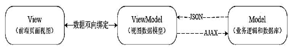 学习MVVM模式_qt mvvm-CSDN博客