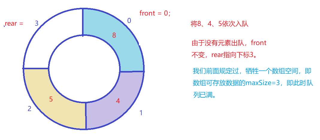数组模拟环形队列java实现java 环形队列不占用一个数组空间的写法 Csdn博客