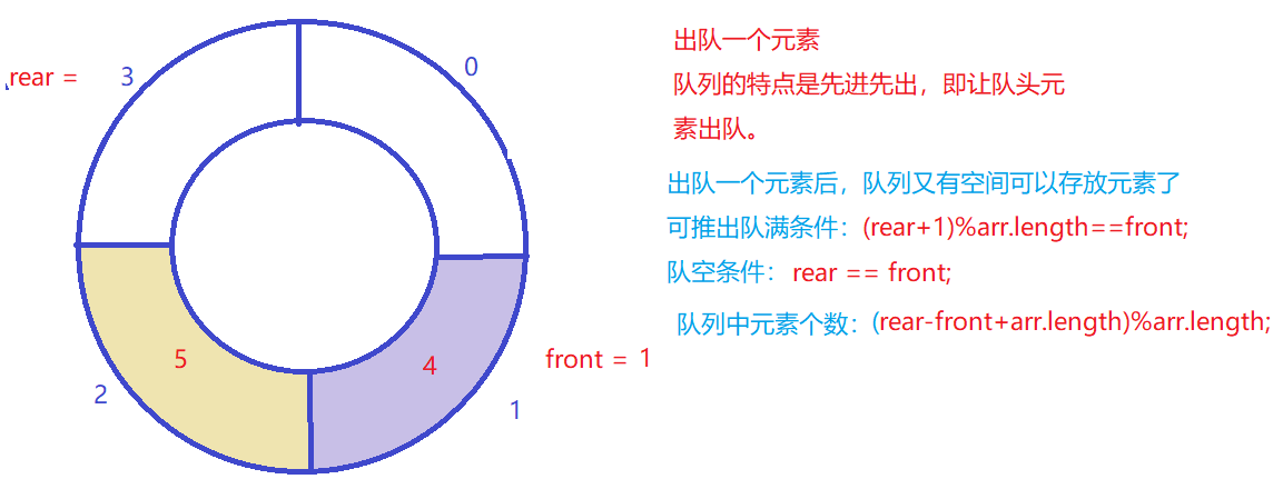 数组模拟环形队列java实现java 环形队列不占用一个数组空间的写法 Csdn博客
