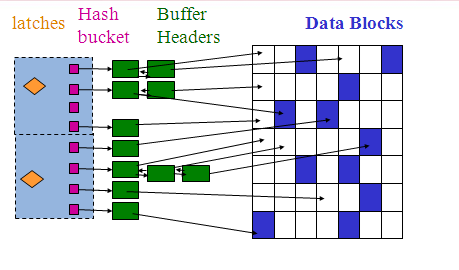Oracle等待事件（三）—— buffer busy waits 常见原因及对应解决方法_buffer busy waits解决方法-CSDN博客
