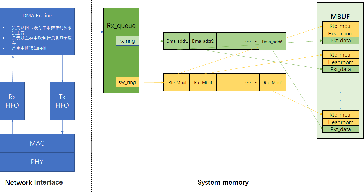 DPDK收发包流程分析（一）_dpdk dma-CSDN博客