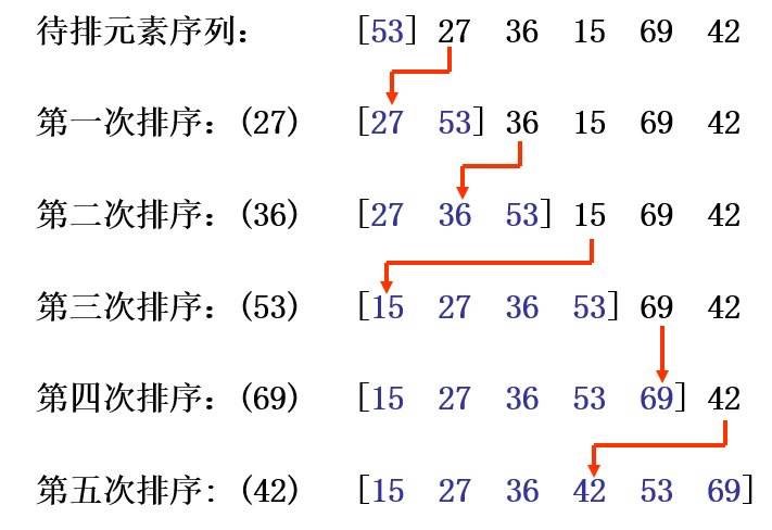 用 Java 实现的八种常用排序算法 Java常用算法原理 Csdn博客