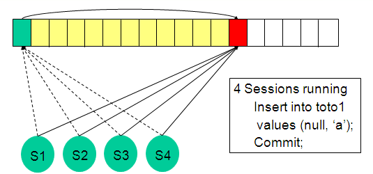 Oracle等待事件（三）—— buffer busy waits 常见原因及对应解决方法_buffer busy waits解决方法-CSDN博客