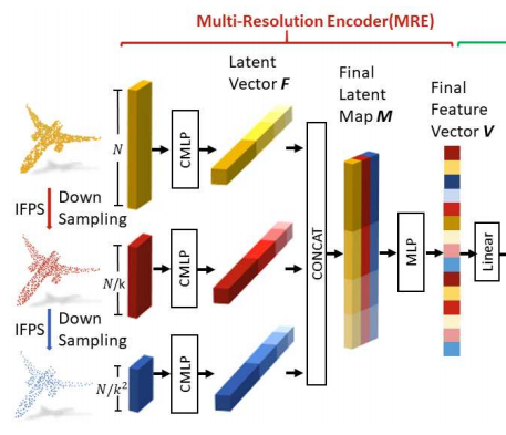 《论文阅读》PF-Net:Point Fractal Network for 3D Point Cloud Completion_pf-net: point fractal network ...