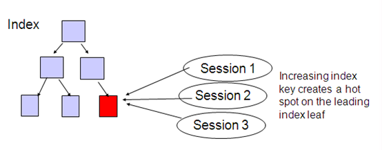 Oracle等待事件（三）—— buffer busy waits 常见原因及对应解决方法_buffer busy waits解决方法-CSDN博客