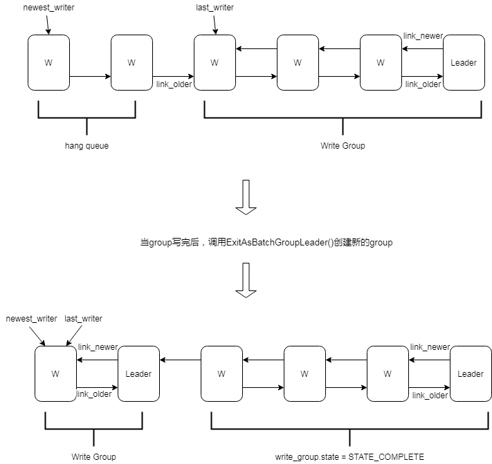 rocksdb写流程DBImpl::WriteImpl()源代码分析_rocksdb写流程源码走读-CSDN博客