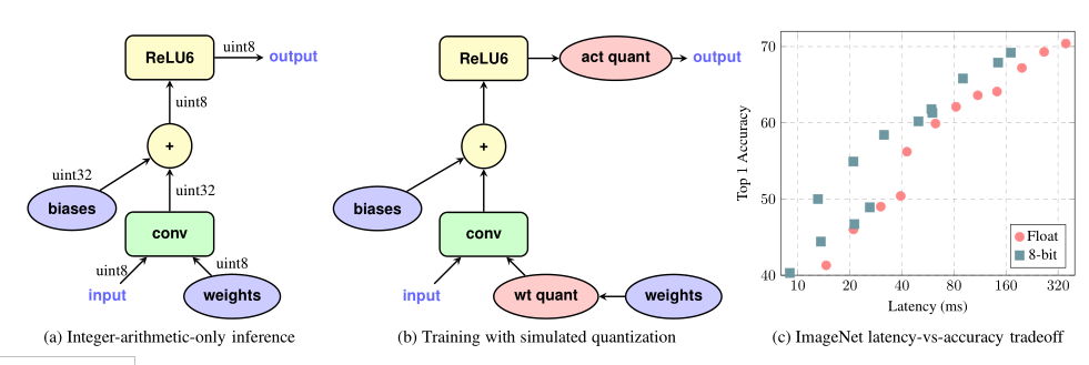 论文阅读——Quantization and Training of Neural Networks for Efficient ...