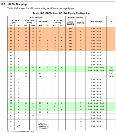 CC1310开发笔记-CSDN博客