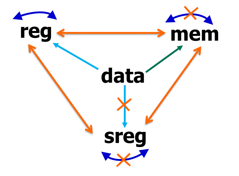 微机原理及应用实验——MOV指令的使用详解_传送指令mov的两个操作数不能都指向内存位置-CSDN博客
