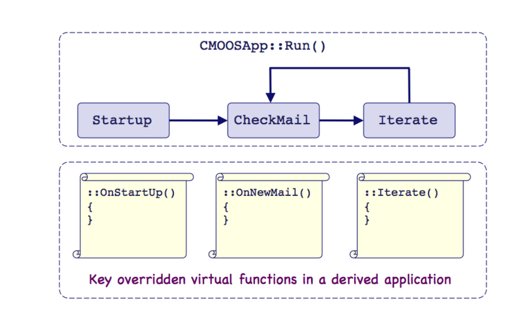 MOOS-ivp 实验四 MOOS编程入门（2）MOOS类讲解-CSDN博客