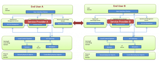 安全物联网参考架构_物联网 参考体系结构" 征求意见稿-CSDN博客