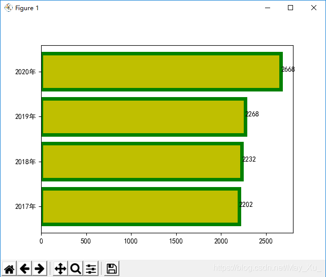 Python使用matplotlib可视化横向柱状图matplotlib 横向柱状图 Csdn博客