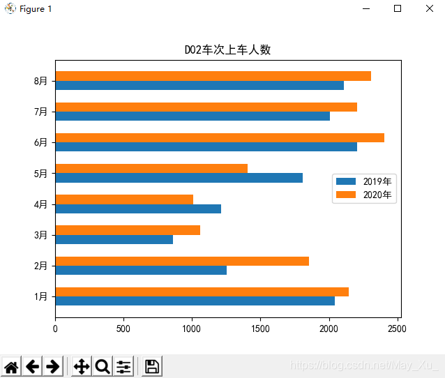 Python使用matplotlib可视化模拟车次上车人数横向柱状图python编译上车人数走势图 Csdn博客