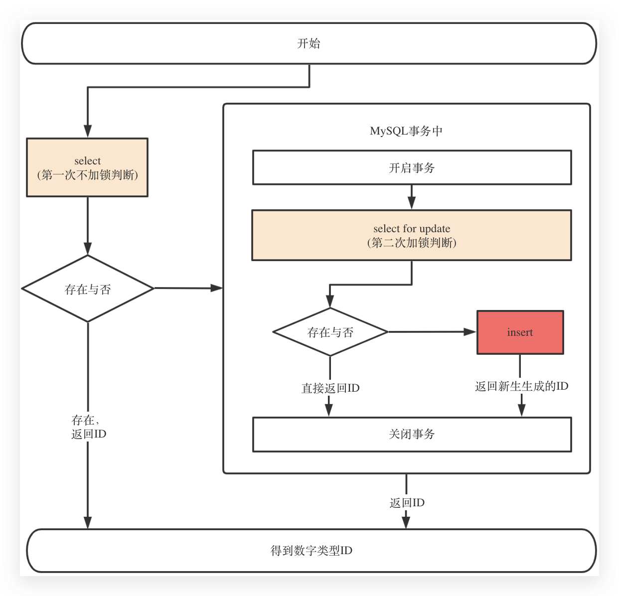 MySQL版的DCL(Double Check Lock)导致死锁的案例分析（MySQL死锁日志解读）-CSDN博客