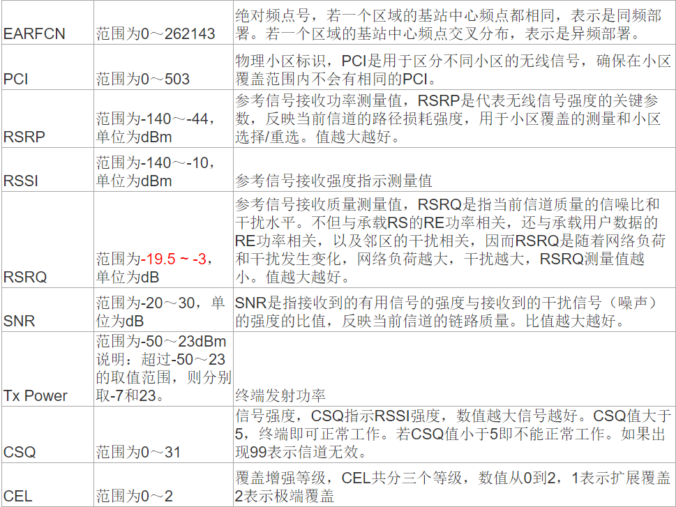 NB-IoT参数说明(RSRP\SNR)及参考信号强度评估标准_nb信号强度标准-CSDN博客