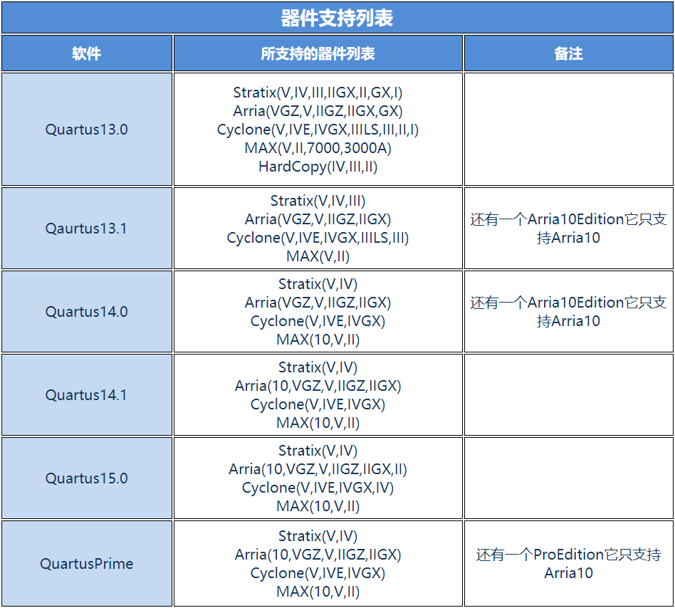 Quartus 各版本器件支持列表_epm7064采用quartusii 哪个版本-CSDN博客