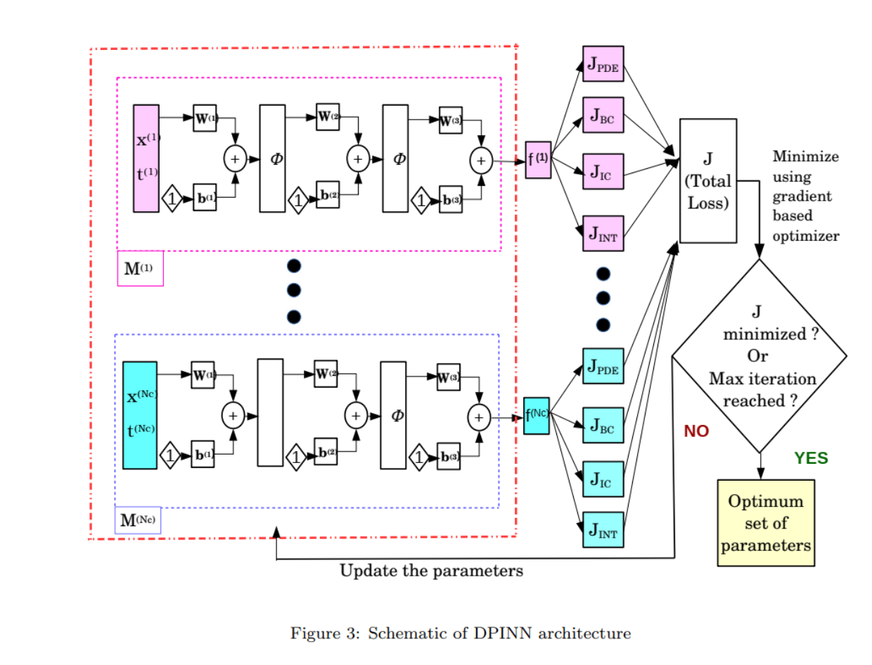 Distributed physics informed neural network for data-efficient solution to PDE-CSDN博客