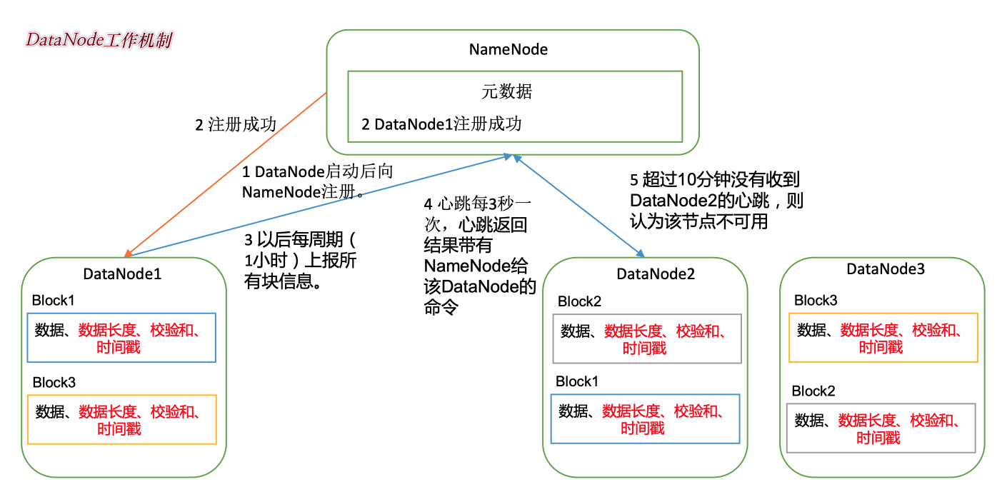 Hadoop HDFS DataNode 工作机制_hadoop中datanode节点失效的数据处理机制-CSDN博客