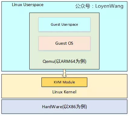 Linux虚拟化KVM-Qemu分析（一）_linux hypervisor setup (libvirt qemu kvm)-CSDN博客